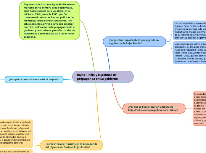 Rojas Pinilla y la política de propaganda ...- Mind Map